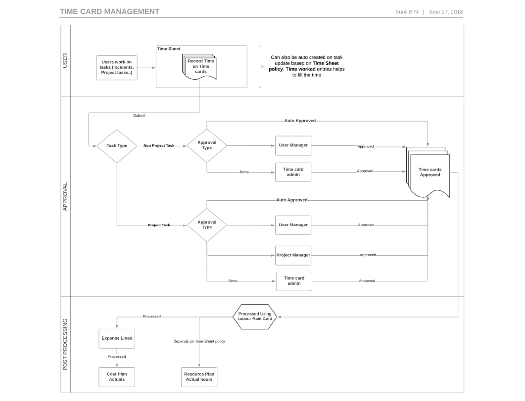 Understanding Time Card approval and data flow - Page 2 - ServiceNow Community